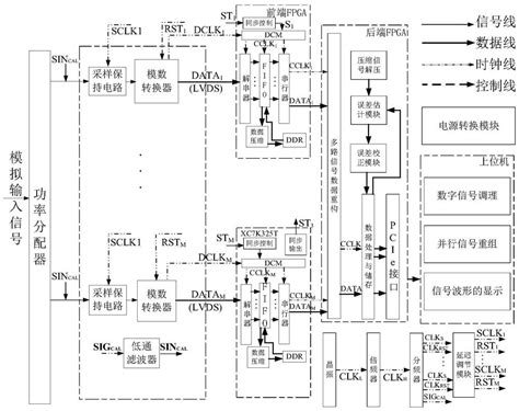 data acquisition system and method based on time interleaving parallel