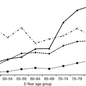 Age Specific Rates Of Vulval Cancer Icd C Compared With Cervical Download Scientific