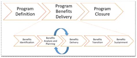 ProjectManagement Agile Benefits Management