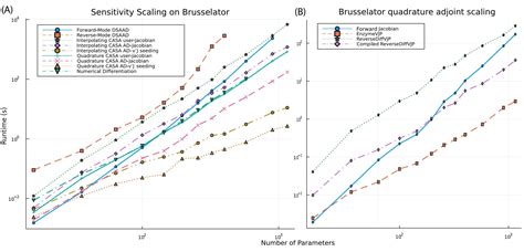 Direct Automatic Differentiation Of Differential Equation Solvers Vs