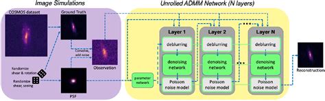Galaxy Image Deconvolution For Weak Gravitational Lensing With Physics Informed Deep Learning