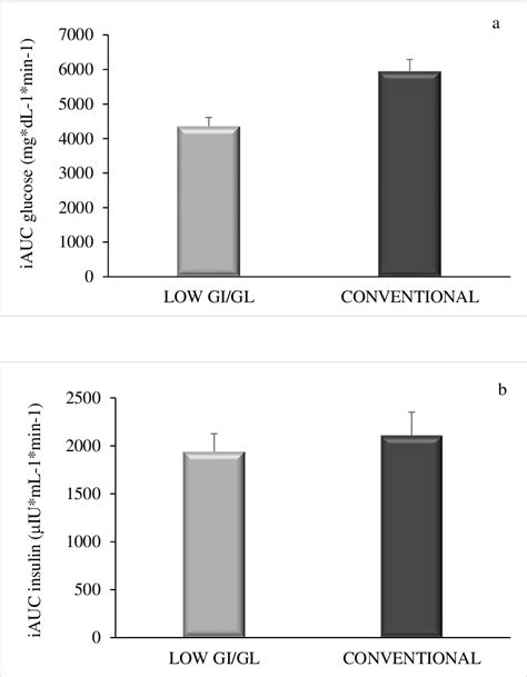Figure 1 From Low Glycemic Index Load Desserts Decrease Glycemic And
