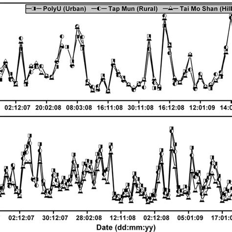 Temporal Trends Of A Mod04 Aod And B Sara Aod From 2007 To 2009