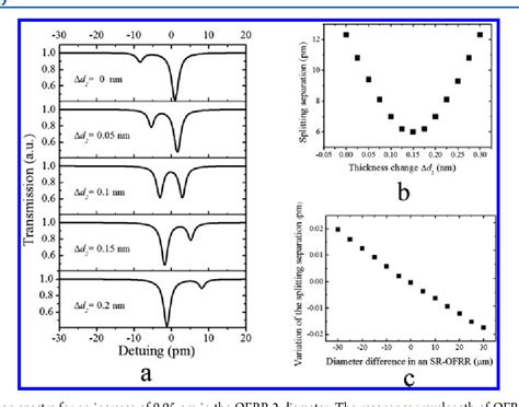 figure 3 from self referencing opto ﬂ uidic ring resonator sensor for