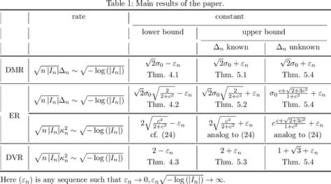 Table 1 From Bump Detection In Heterogeneous Gaussian Regression