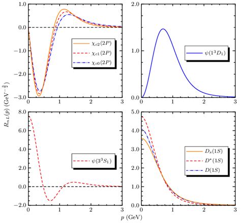 The Radial Wave Functions Of The Involved Mesons From The Gi Model Download Scientific Diagram