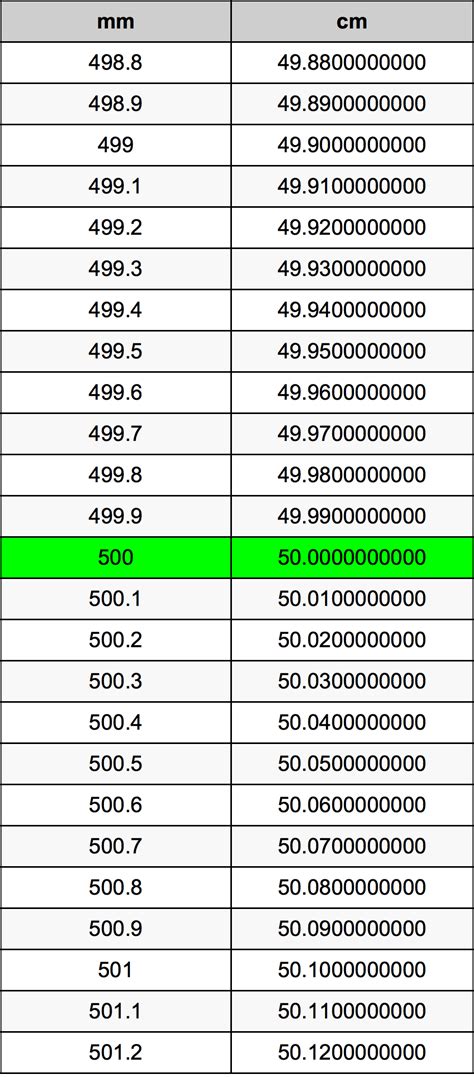 500ミリメートルをセンチメートル単位変換 500mmをcm単位変換
