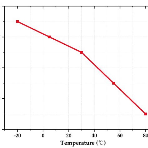 Temperature Characteristics Of Delay In Comparators Download