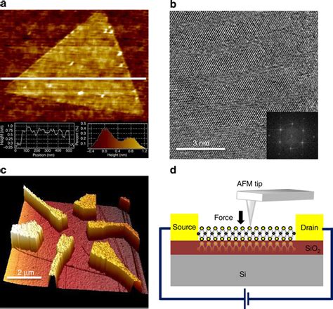 Characterization Of The Mos2 Monolayer And Device Structure A Afm