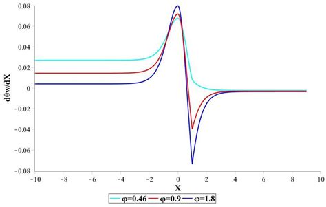 The Variation Of Wall Temperature Gradient Versus Longitudinal Download Scientific Diagram