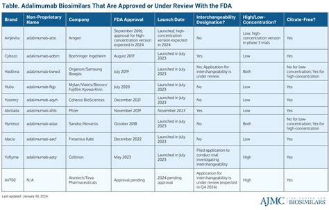 Happy Birthday Adalimumab Biosimilars Reflecting On The First Year Of