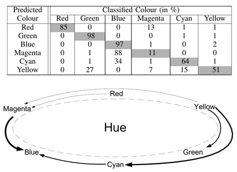 White Paper Reflection Colour Classification Matrix In