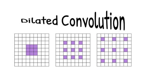 Dilated Convolution Youtube