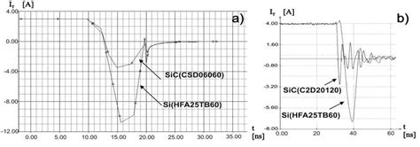 Reverse Recovery Currents Of Si And Sic Diodes Download Scientific