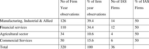 Descriptive Statistics Relating To Application Of Ifrs Industry