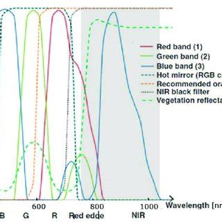 Examples Of UAV Images A Same Area And Different Exposure Conditions