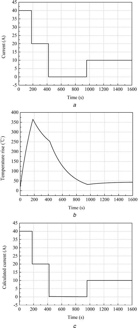 Calculation Result With The Current Change A Input RMS Current Download Scientific Diagram