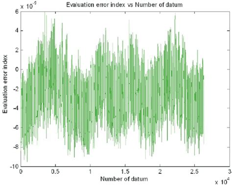 Evaluation Error Index Vs Numbers Of Datum For Solar Irradiance