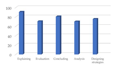 Critical Thinking Indicators Download Scientific Diagram