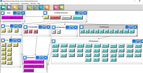 analytic hierarchy process model using super decisions software