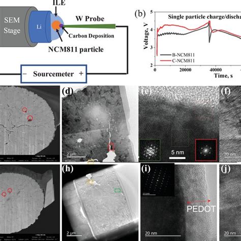 A In Situ FIBSEM Set Up And B Corresponding Charge Discharge Curves Download Scientific