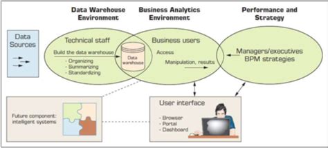 Chapter 3 Descriptive Analytics Bi And Data Warehouse Flashcards Quizlet
