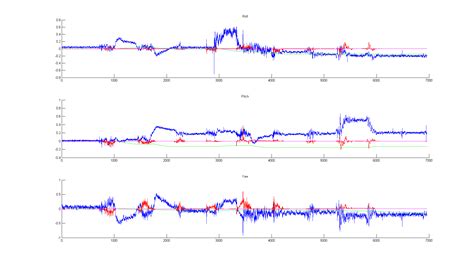 Kalman Filter Error State Model For Psi Angle Model Discussions