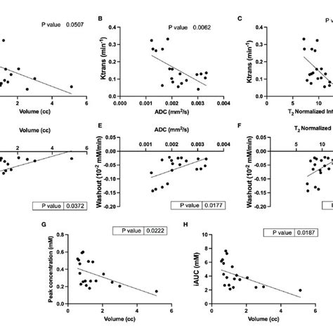 Correlational Analysis Of Quantitative And Semi Quantitative Dce Download Scientific Diagram