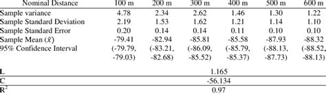 Statistical Characteristics Of Meanrssi Values Using The Seeeduino