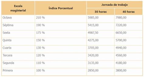 Aumento Docente 2023 ¿cuándo Será El Nuevo Incremento De Sueldo Para