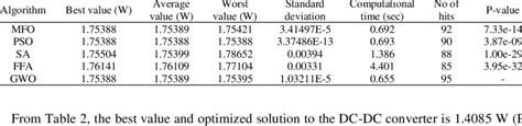 Optimized Pboost Values Of The Dc Dc Boost Converter By Gwo Mfo Pso Download Scientific