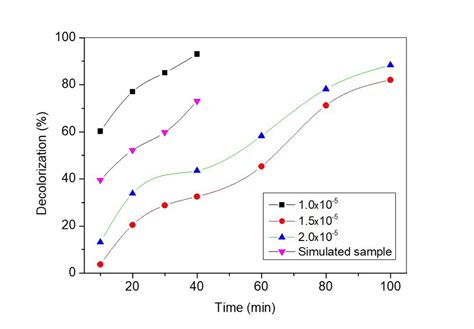 Effect Of Concentration Of Mg On Decolorization First Order Kinetics