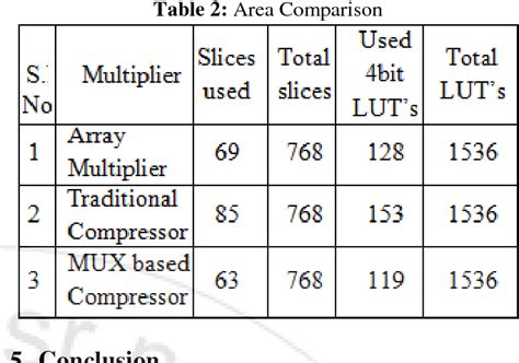 Table 2 From Design And Analysis Of Low Power High Speed Area Efficient Multipliers Using