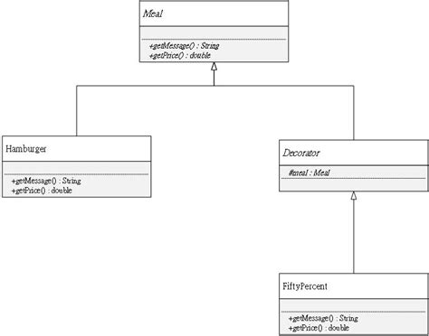 Decorator Pattern Sank