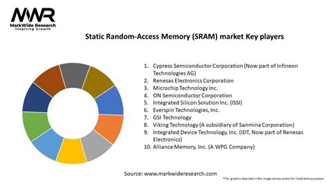 Static Random Access Memory Sram Market Analysis Industry Size Share Research Report