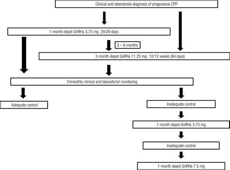 Central Precocious Puberty Treatment And Definition A