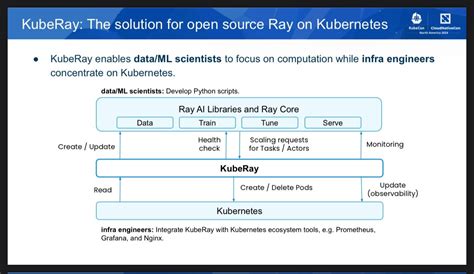 Kuberay Kubecon Sathish Krishnan