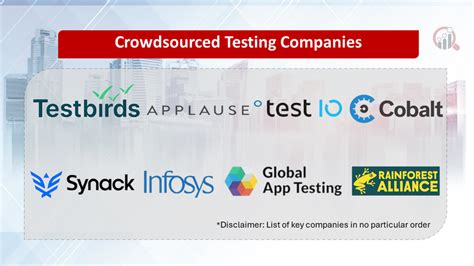 Crowdsourced Testing Companies Market Research Future