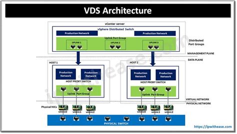 Vds Vs N Vds Vmware Virtual Switches Ip With Ease