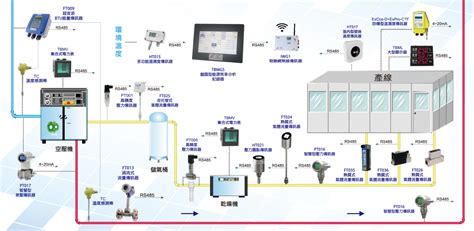 海寶瓏科技有限公司 工業儀錶感測器控制系統佈建