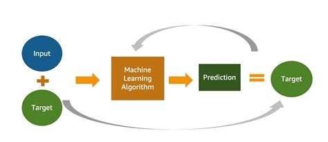 Create Train And Deploy Machine Learning Models In Amazon Redshift
