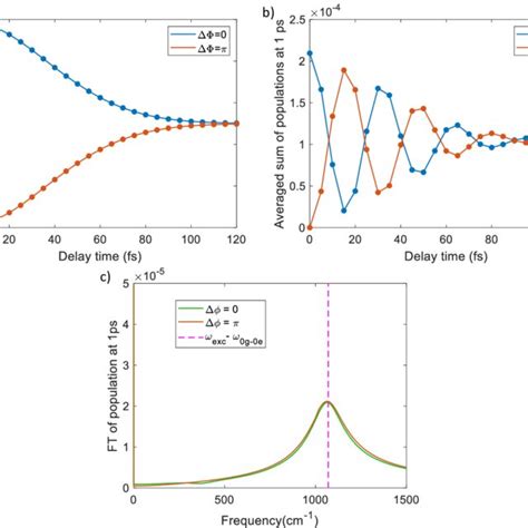 Figure S11 Average Of Sum Of Excited State Populations As A Function Download Scientific