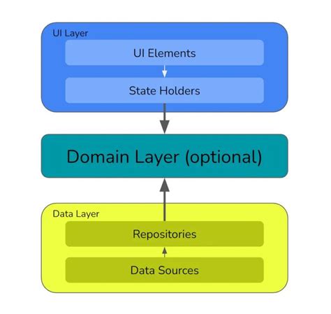 Dmitry Vinogradov в Linkedin Android Architecture