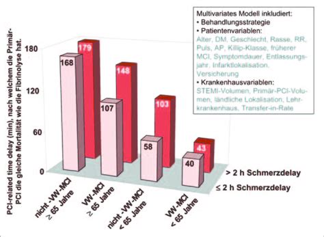 Abbildung 4 Pci Related Time Delay Nach Welchem Die Mortalität