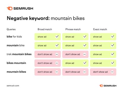 How To Ensure Negative Keywords Wont Break Your Ppc