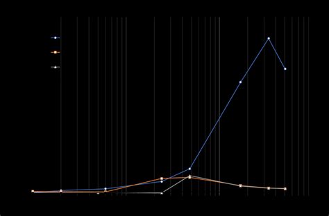 Evolution Of The Low Frequency Impedance Modulus Over Time In 3 Wt