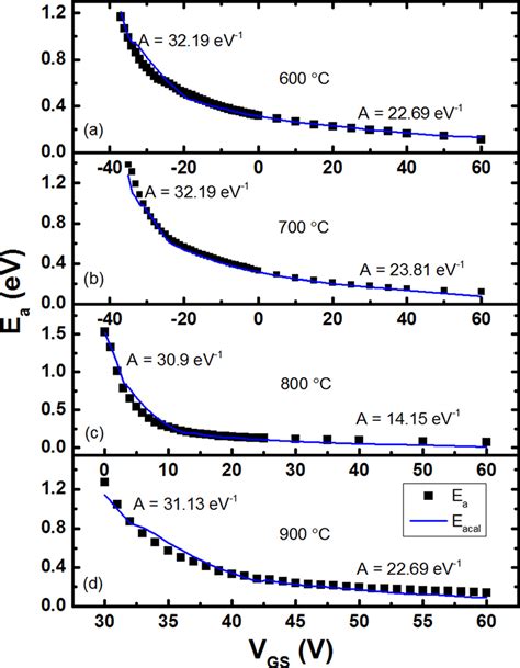 Measured Activation Energy E A And Calculated Activation Energy E Download Scientific