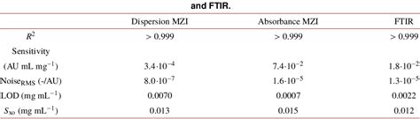 Table 1 From Mid Ir Refractive Index Sensor For Detecting Proteins Employing An External Cavity