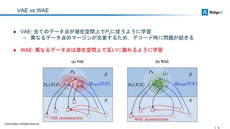 Ridge I 論文よみかい Wasserstein Auto Encoder Pptx