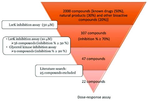 Workflow Of The Screening Campaign Download Scientific Diagram